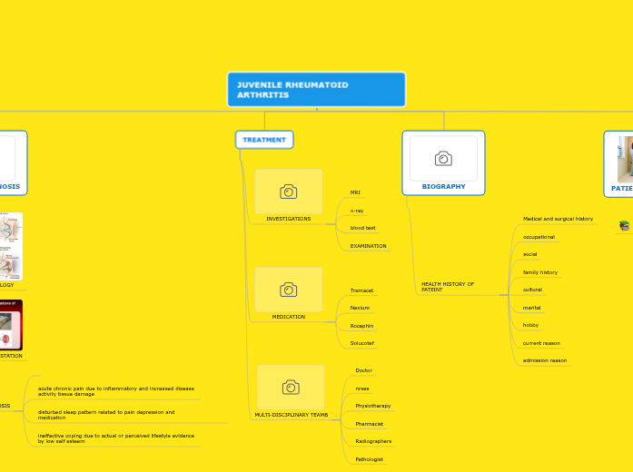 JUVENILE RHEUMATOID ARTHRITIS - Mind Map