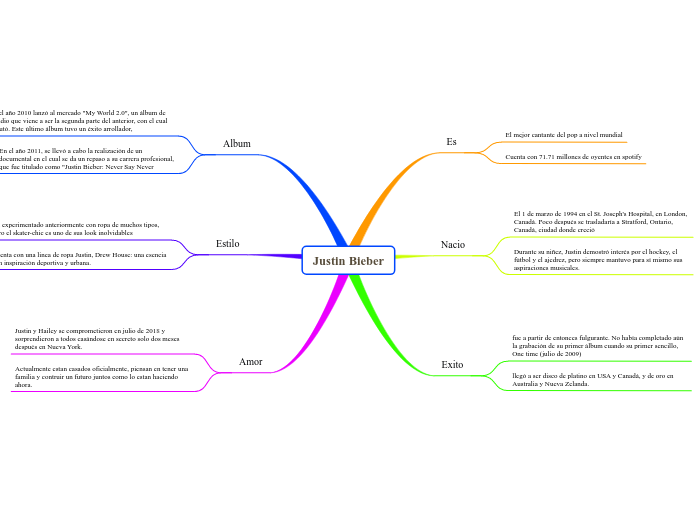 Justin Bieber - Mind Map