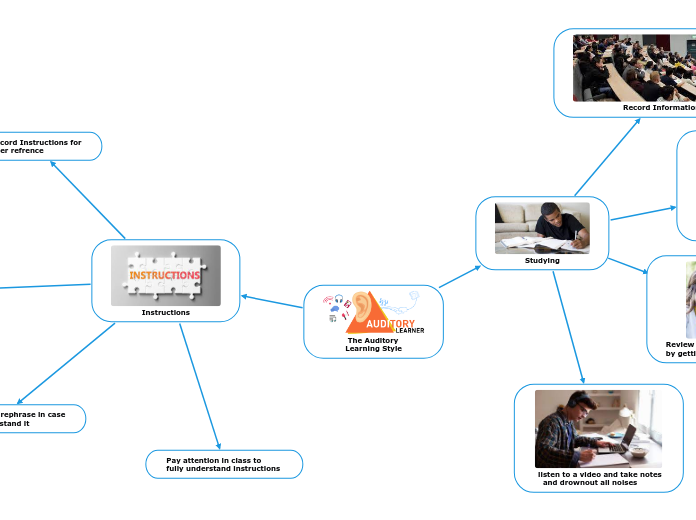 The Auditory Learning Style - Mind Map