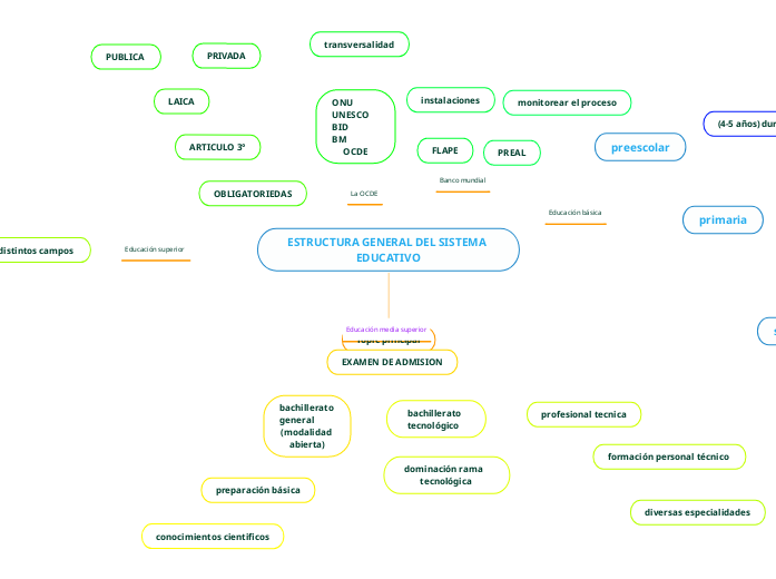 ESTRUCTURA GENERAL DEL SISTEMA EDUCATIVO - Mind Map