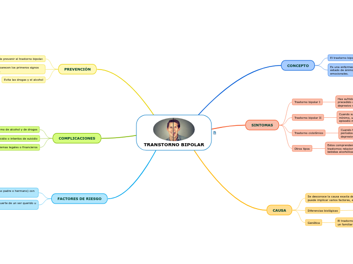 TRANSTORNO BIPOLAR - Mind Map