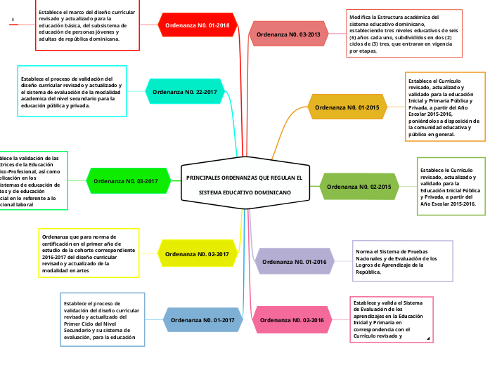 PRINCIPALES ORDENANZAS QUE REGULAN EL SIST...- Mind Map