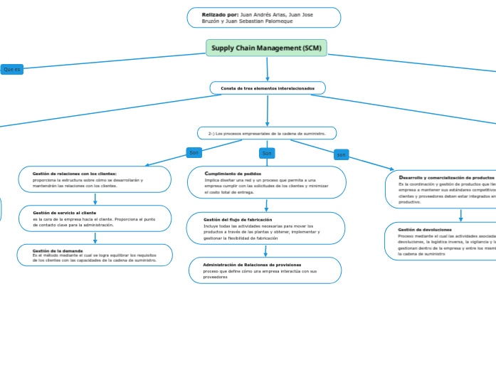 Supply Chain Management (SCM) - Mind Map