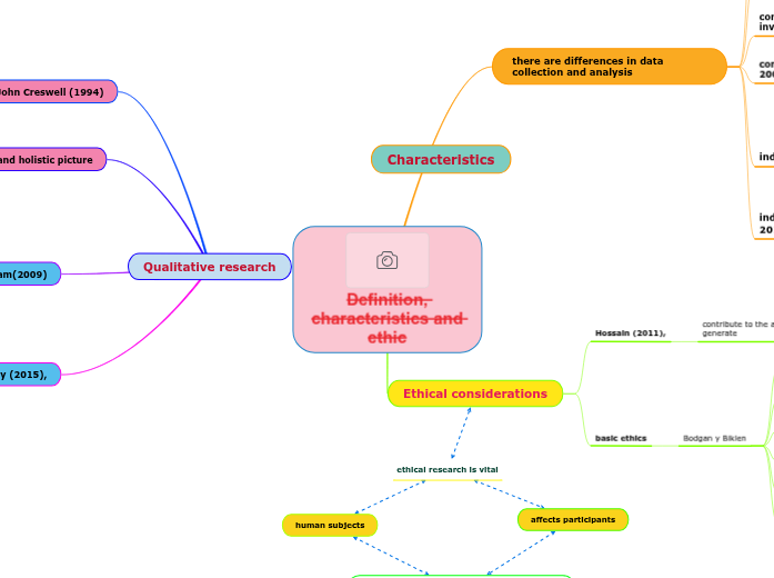 Definition, characteristics and ethic - Mind Map