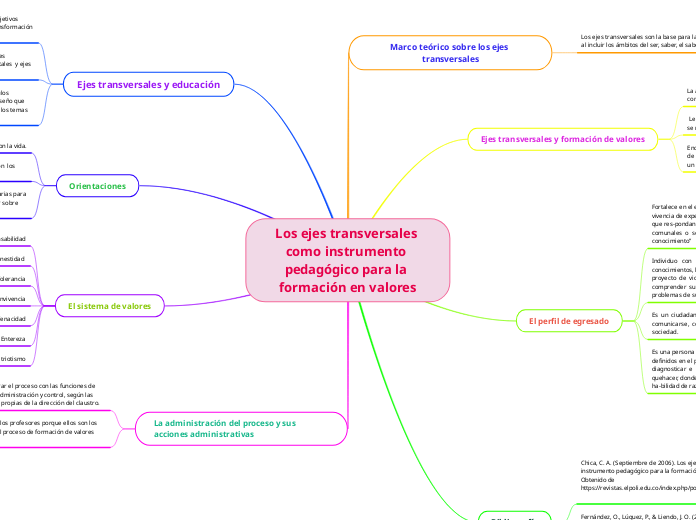 Los ejes transversales como instrumento pe...- Mind Map