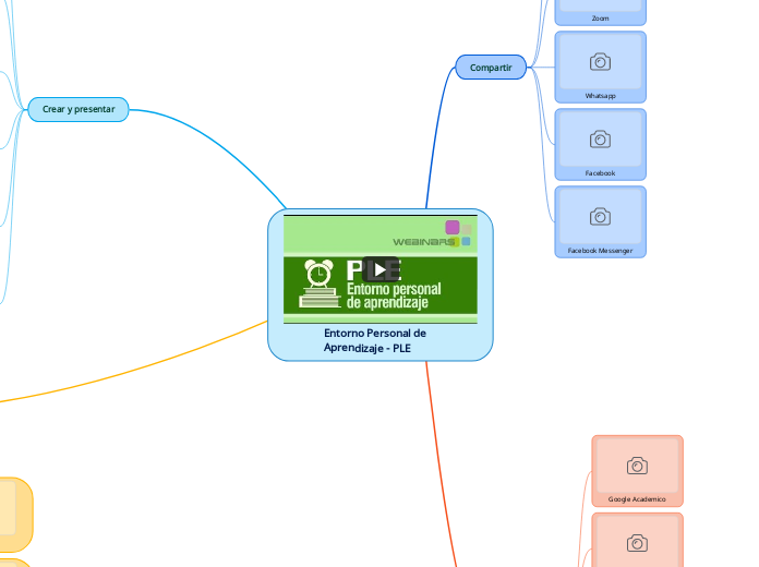 Entorno Personal de Aprendizaje - PLE - Mind Map