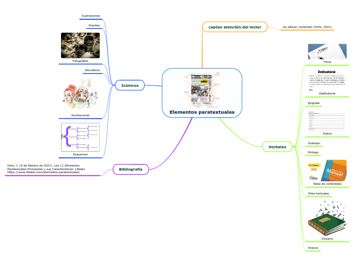 Elementos paratextuales - Mind Map