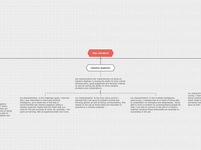 my careers - Mind Map