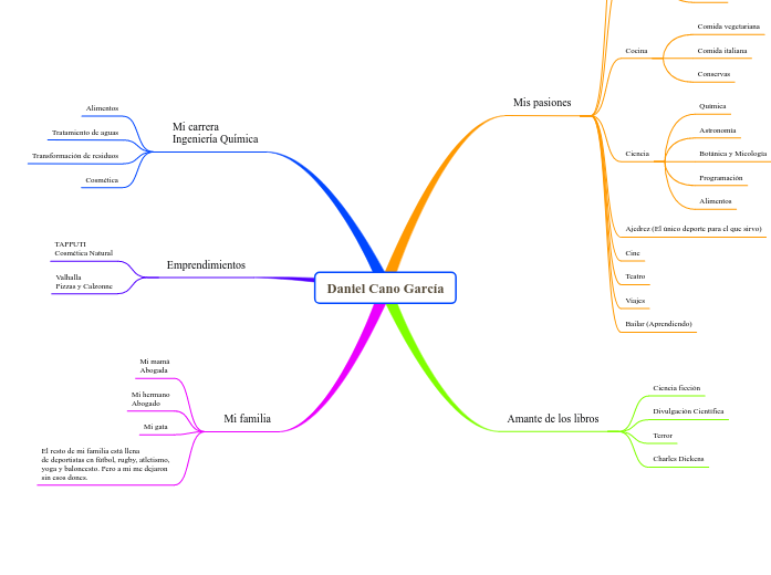 Daniel Cano García - Mind Map