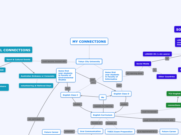 My Connections - Concept Map