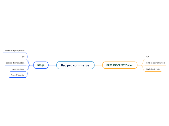 Bac pro commerce - Mind Map