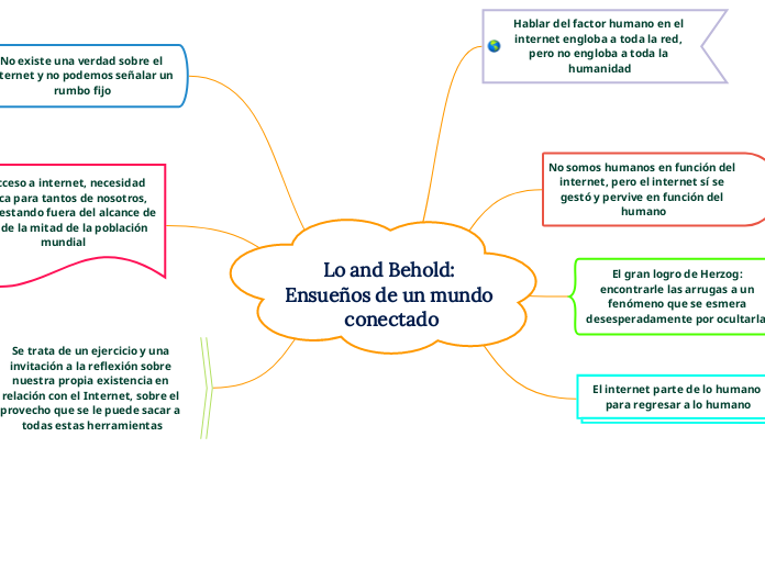 Lo and Behold: Ensueños de un mundo conect...- Mind Map