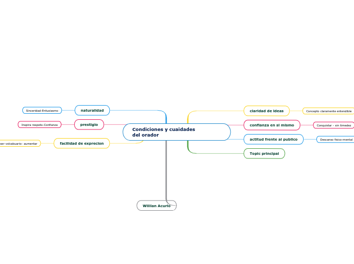 Condiciones y cuaidades ...- Mind Map