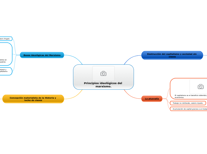 Principios ideológicos del marxismo. - Mind Map