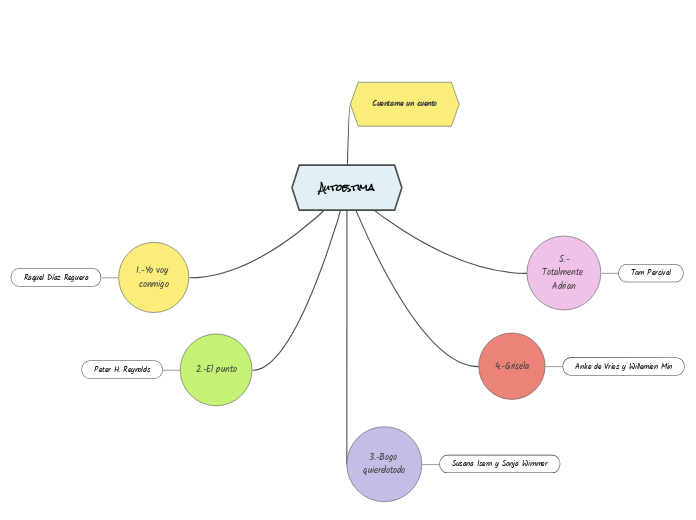 Autoestima - Mind Map