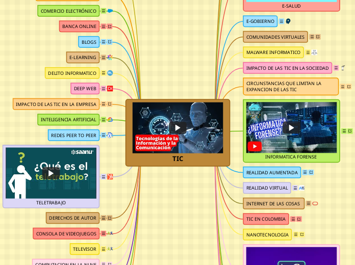 TIC - Mind Map