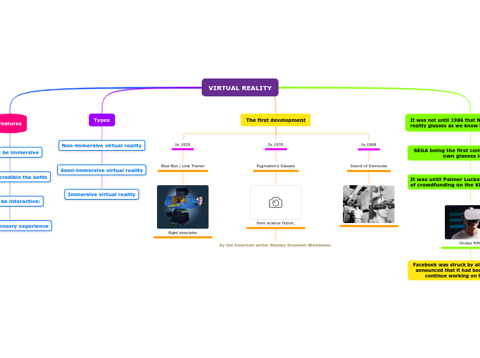 VIRTUAL REALITY - Mind Map