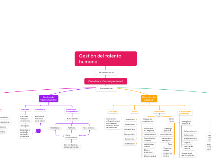 Gestión del talento humano - Mind Map