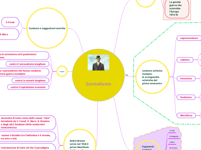 Surrealismo - Mind Map