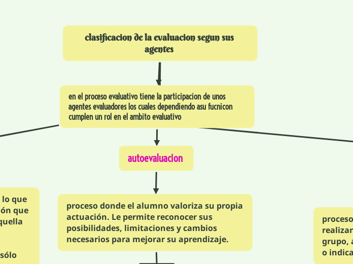 clasificacion de la evaluacion segun sus a...- Mind Map