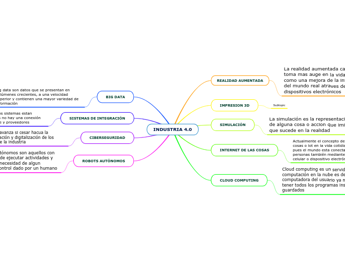INDUSTRIA 4.0 - Mind Map