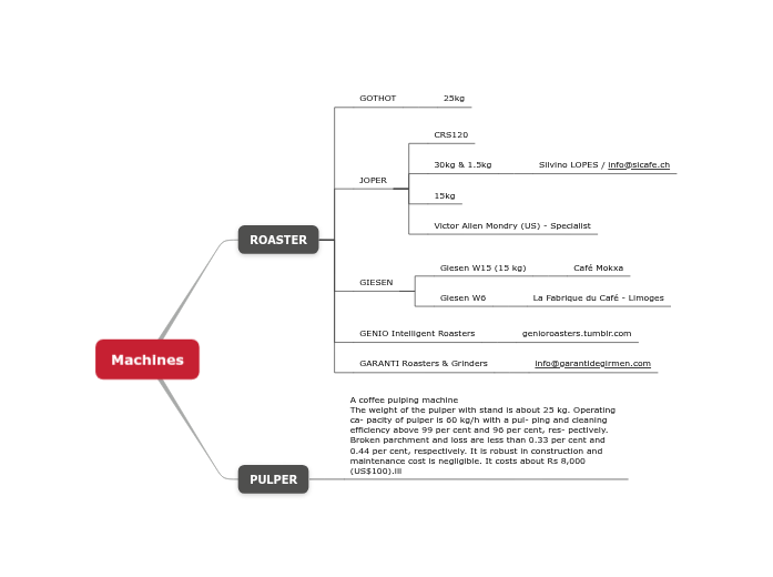 Machines - Mind Map