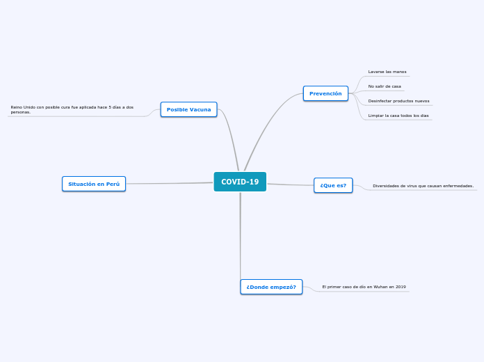 COVID-19 - Mind Map