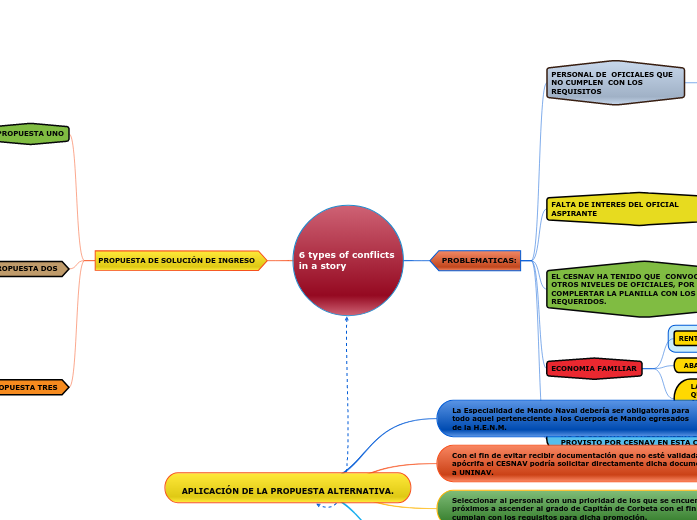 6 types of conflicts in a story - Mind Map