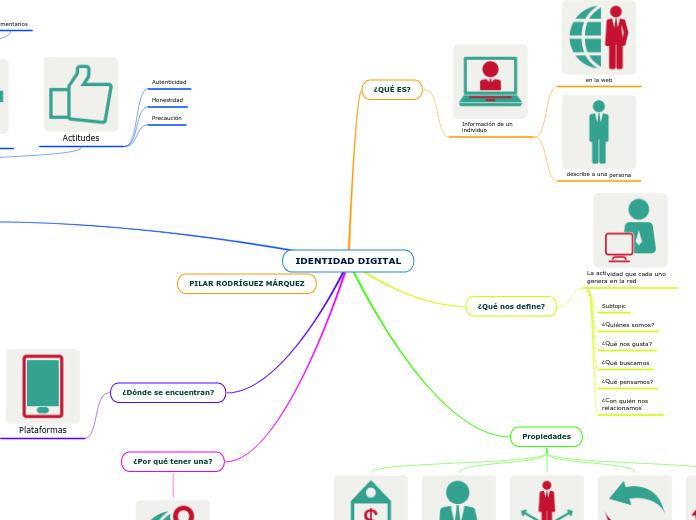 IDENTIDAD DIGITAL - Mind Map