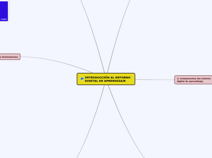 INTRODUCCIÓN AL ENTORNO DIGITAL DE APRENDI...- Mind Map