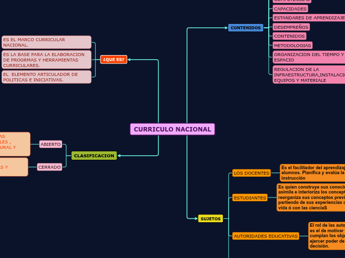 CURRICULO 2 | Mapa mental Mindomo
