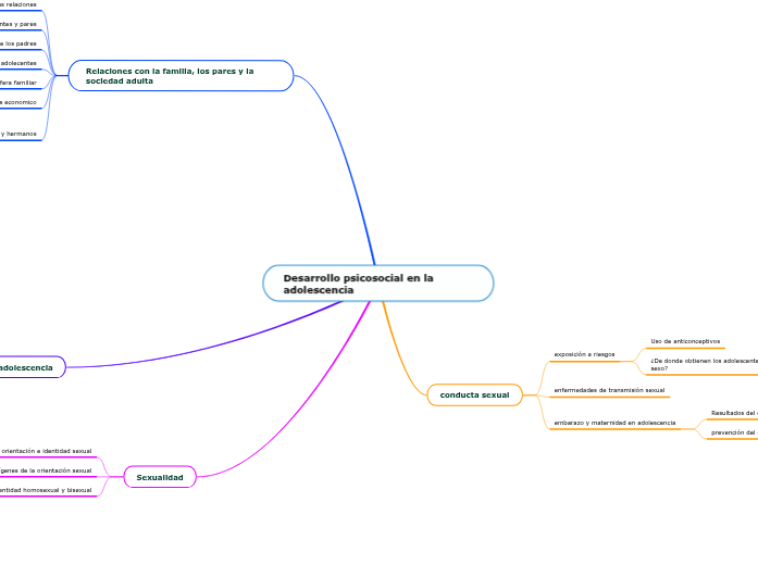 Desarrollo psicosocial en la adolescencia | Mapa mental Mindomo