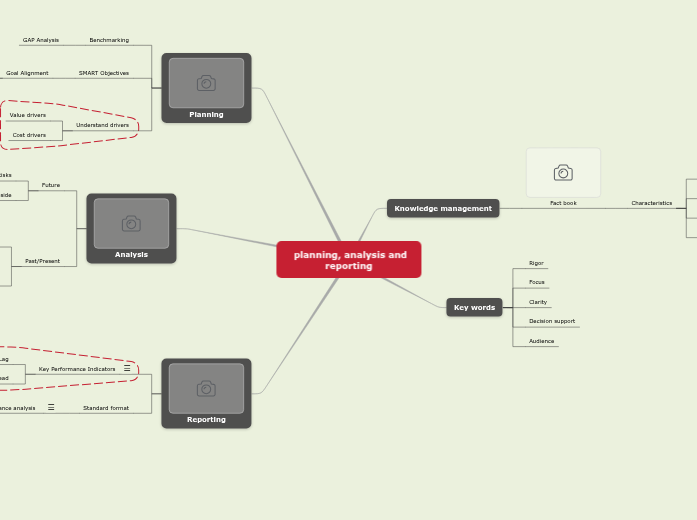 planning, analysis and reporting - Mind Map