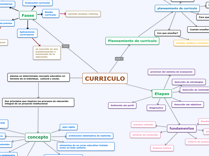 CURRICULO - Mind Map