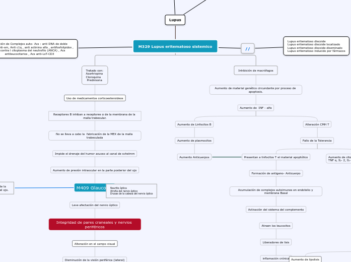 lupus - Mind Map