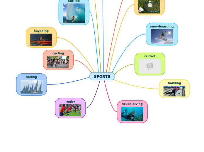 SPORTS - Mind Map