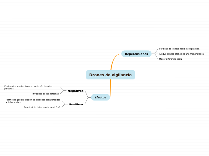 Drones de vigilancia - Mind Map