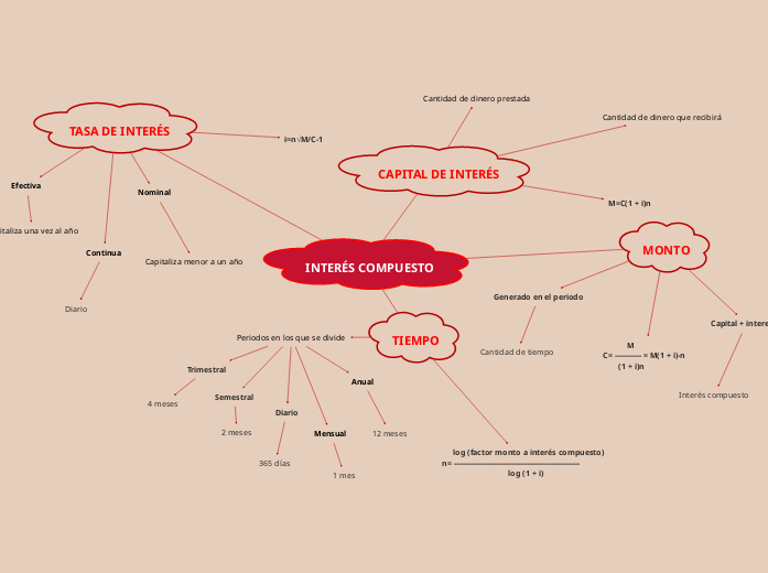 Interés simple - Mind Map