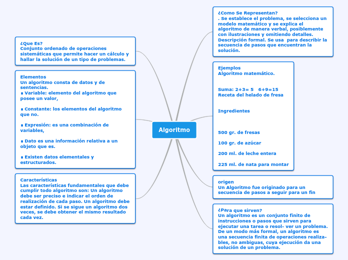 Algoritmo - Mind Map