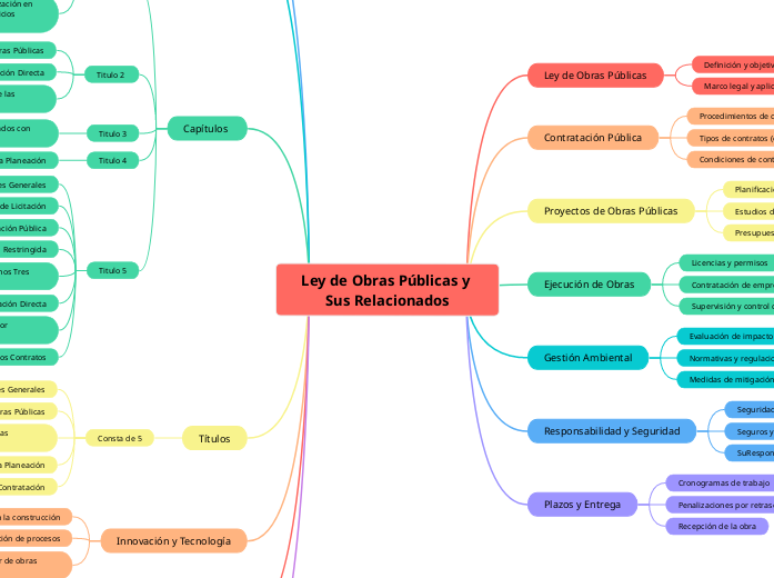 Ley de Obras Públicas y Sus Relacionados - Mind Map