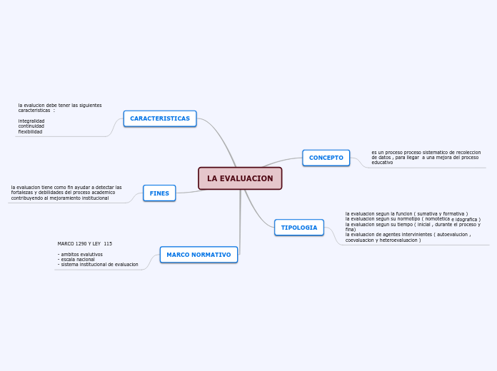 LA EVALUACION - Mind Map