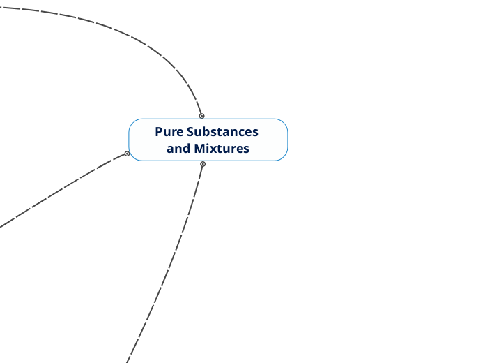 Pure Substances and Mixtures - Mind Map