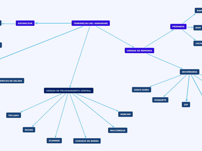 Tendencias del Hardware - Mind Map
