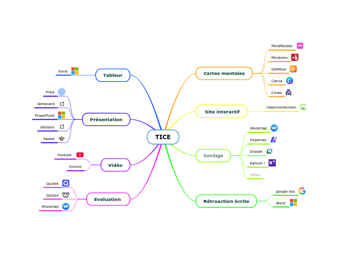 TICE - Mind Map