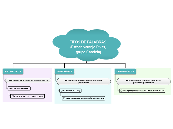 TIPOS DE PALABRAS (Esther Naranjo Rivas, g...- Mind Map