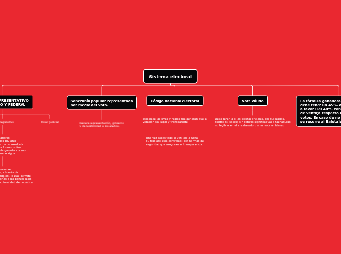 Sistema electoral - Mind Map