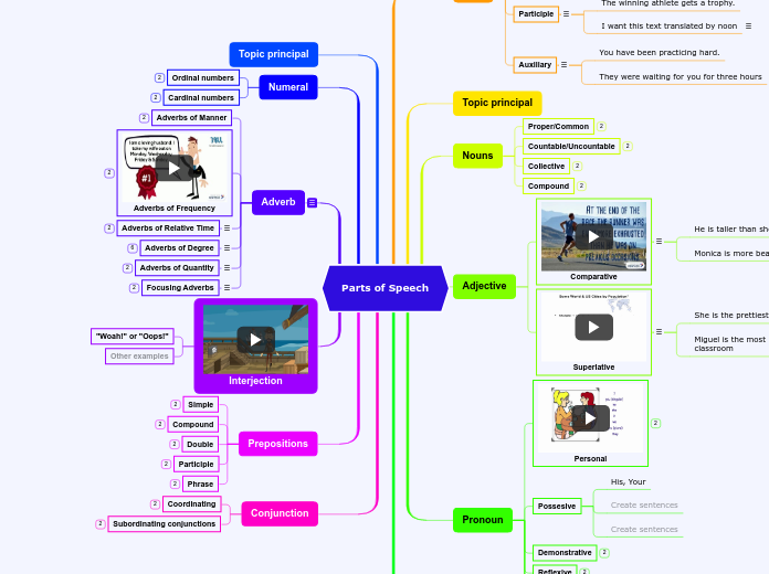 Parts of Speech - Mind Map