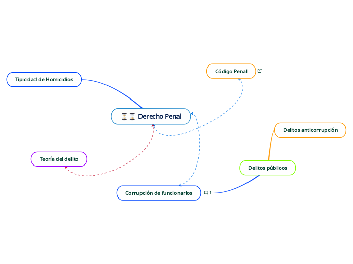 Derecho Penal - Mind Map