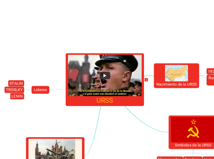 URSS - Mind Map