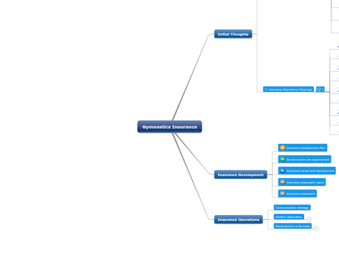Gymnastics Insurance - Mind Map